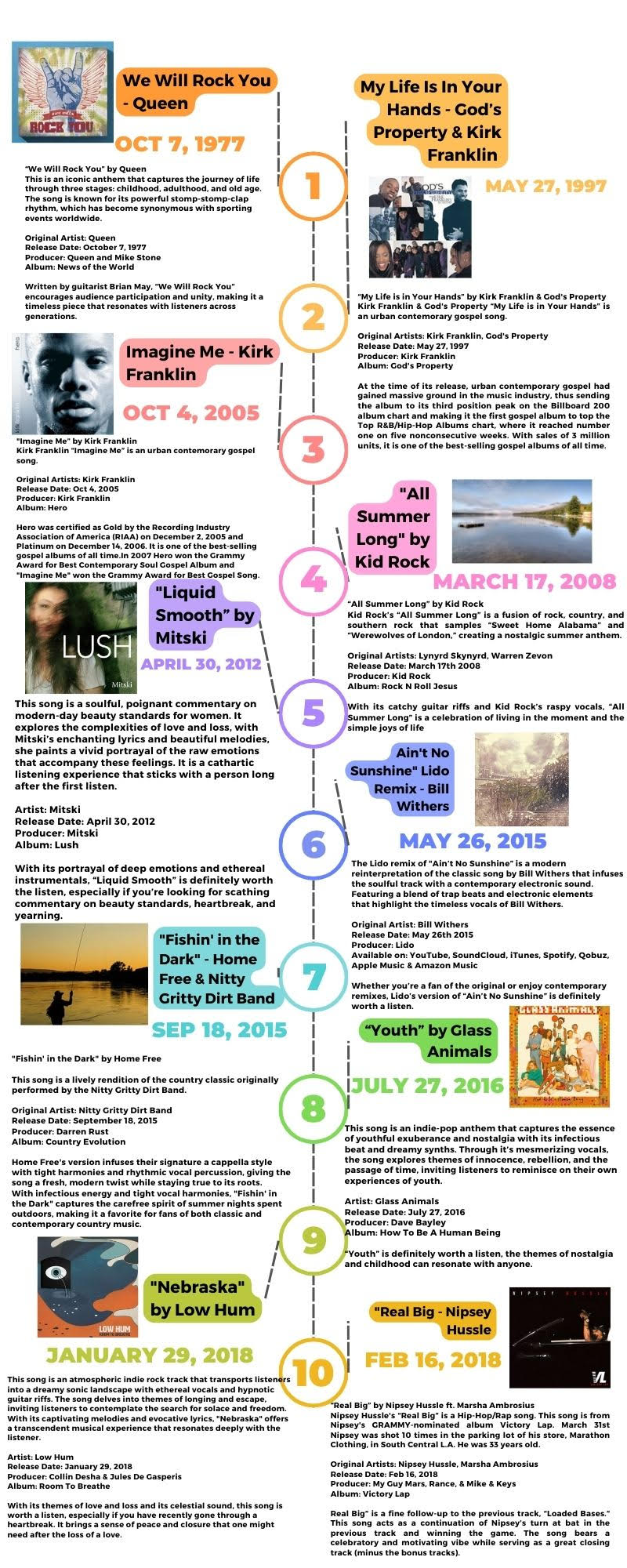 Artwork Timeline